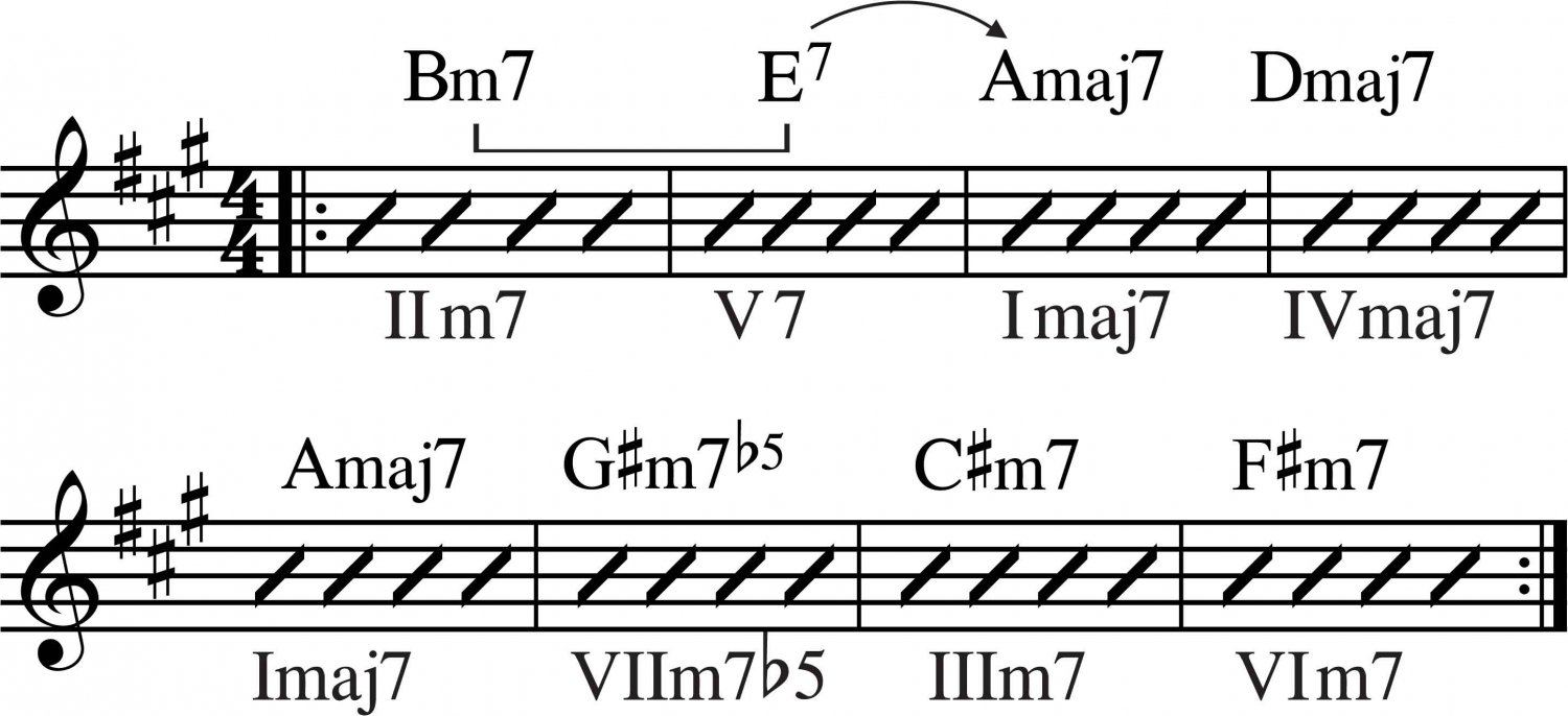 Harmonic analysis | Music Books